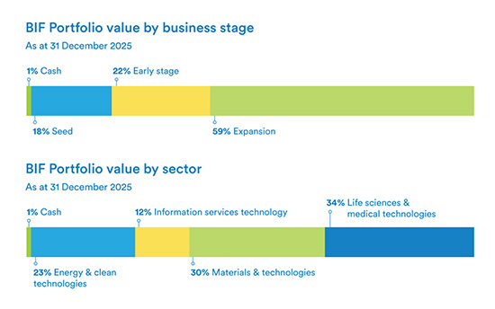 Booster NZX-listed funds update: innovation & primary industries – December